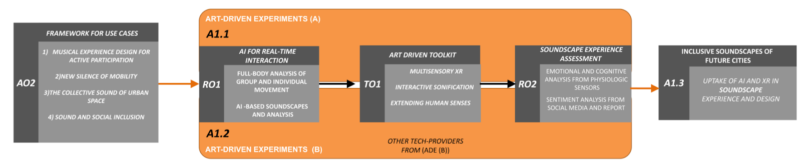 Aims and Objectives - Resilence Project